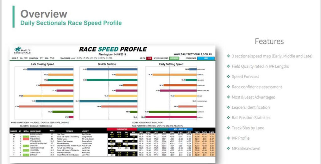 Race Speed Profile Early Edition | Daily Sectionals